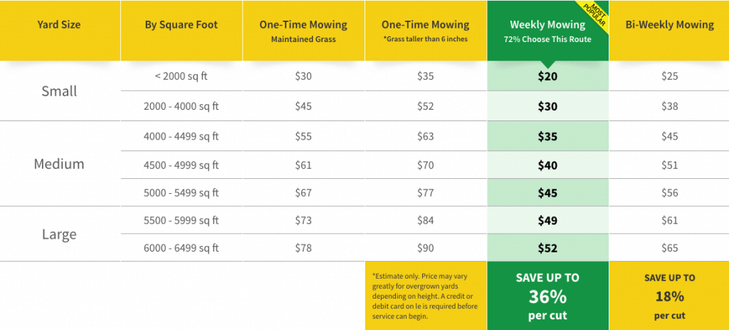 Weekly Mowing Maintenance – Dependable Lawn Pros
